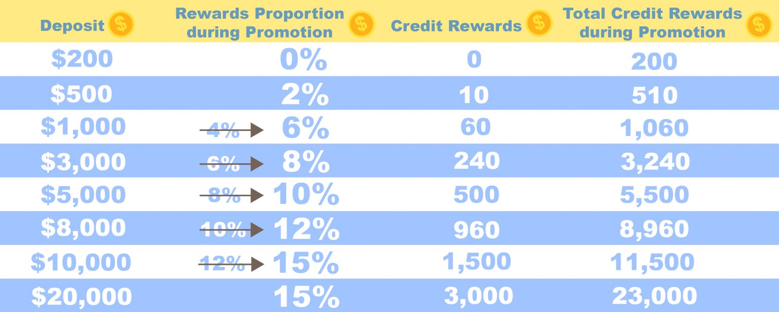 【Limited-Time Offer】Recharge for extra credits! Special reward earning ...